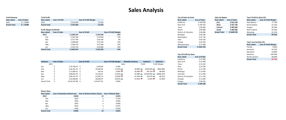 SuperStore Sales Analysis | Akash Bhargav